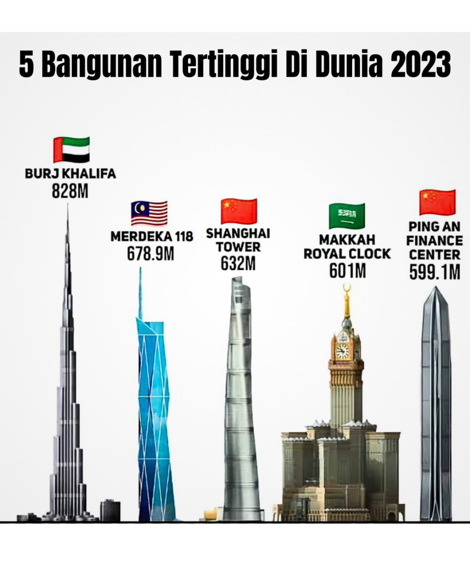 Merdeka 118: Bangunan Kedua Tertinggi di Dunia, Kebanggaan Kita ...