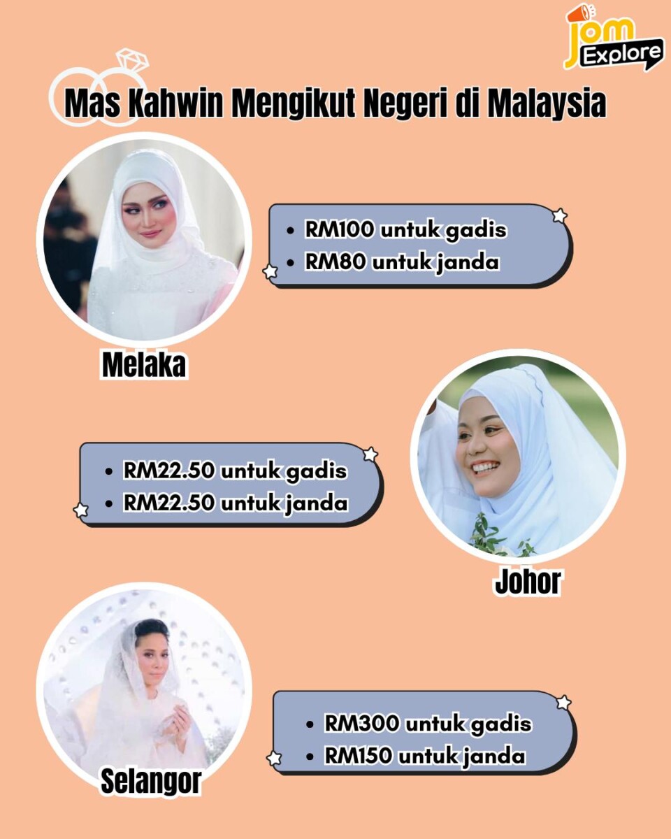 Nilai Mas Kahwin Bagi Negeri Di Malaysia